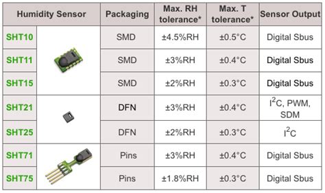 Humidity And Temperature Measurements With Sensirions Sht1xsht7x