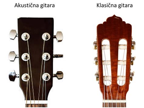 Akustična I Klasična Gitara Osnovne Razlike Oprema Za Gitaru