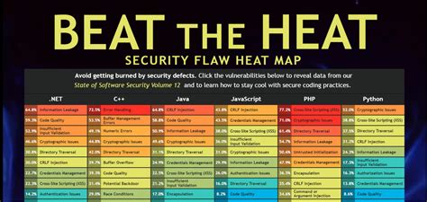 Security Flaw Heatmap