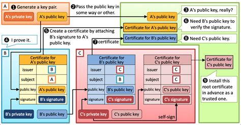 Ssl Certificate The Certificate Is Not Trusted In All Web Browsers