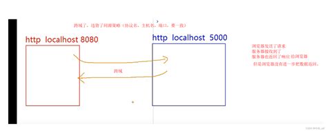 vue与nginx跨域解决方案：代理与cors详解 csdn博客