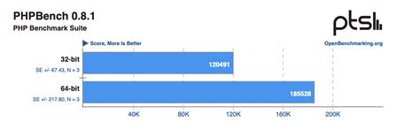 Up To 1400 Performance Improvement Raspberry Pi 32 Bit64 Bit System
