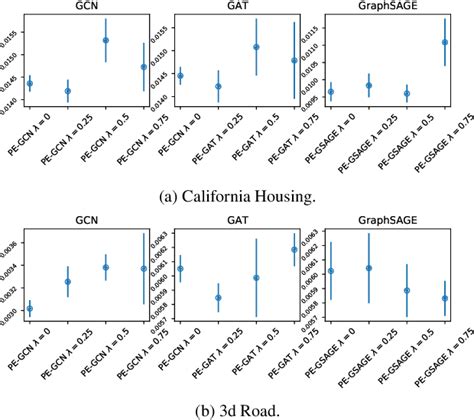 Positional Encoder Graph Neural Networks For Geographic Data
