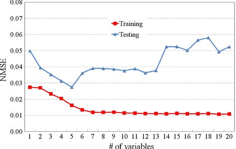 The Nmse Of Training And Testing Data Sets For Tool Sets A1 Download