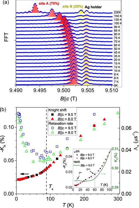 a FFT of the TF μSR time spectra measured in B c T at different Download Scientific