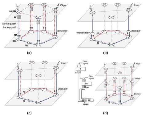 PDF Energy Efficient Resilient Optical Networks Challenges And Trade Offs Yabin Ye
