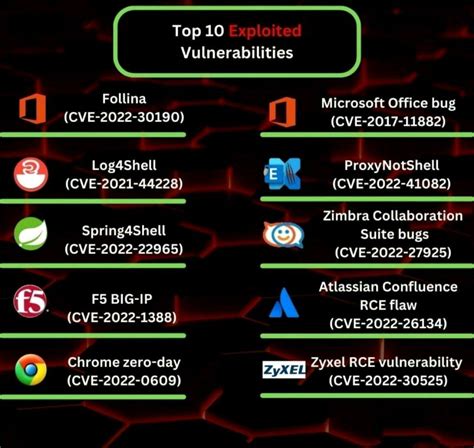 Syed Labeeq Sajid Bukhari On Linkedin Infosec Cybersecurity Vulnerabilities Cve