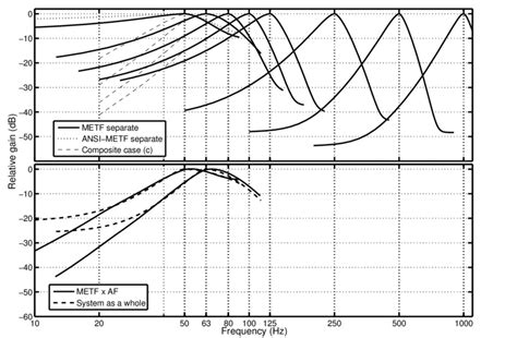 Derived Auditory Filter Shapes For F S From 50 To 1000 Hz Lf Emphasis