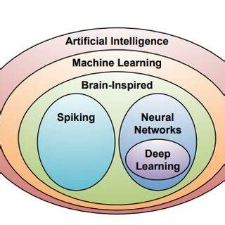 Relationship Between Deep Learning Machine Learning And Artificial Download Scientific Diagram