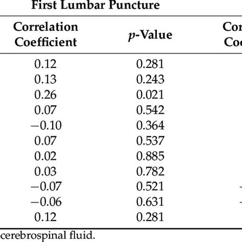 Correlation Between Csf Findings And The Multiple Sclerosis Severity