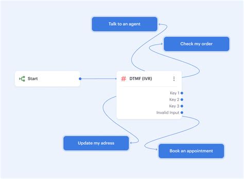 Call Flow Builder
