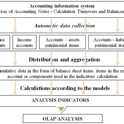 Processes Preceding Olap Analysis Scheme Developed After The Model