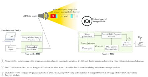 System Architecture For Compatible Encoding Scheme In Time Domain Download Scientific Diagram