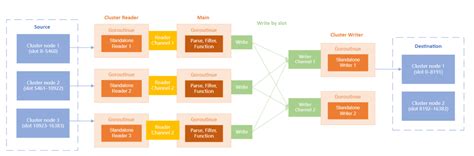 Redis 数据同步工具redis Shake 墨天轮