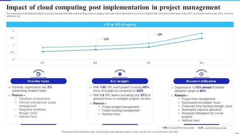 Impact Of Cloud Computing Post Implementing Cloud Technology To Improve Project Management