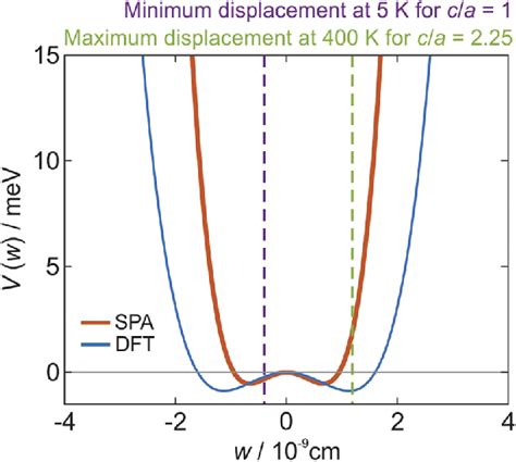 Comparison Of The Double Well Potentials Of Pbtio 3 Type Sntio 3 As Download Scientific