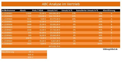 ABC Analyse Beispiel Methode Und Aufgaben