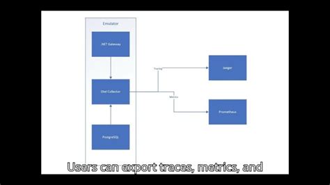 Introducing Opentelemtry Metrics And Tracing To Azure Cosmos Db Vnext