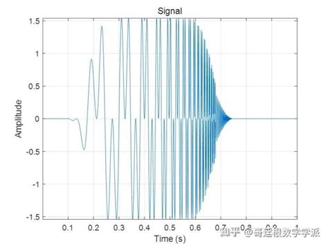 傅里叶变换、拉普拉斯变换和 Z 变换之间有哪些相互关系？ 知乎