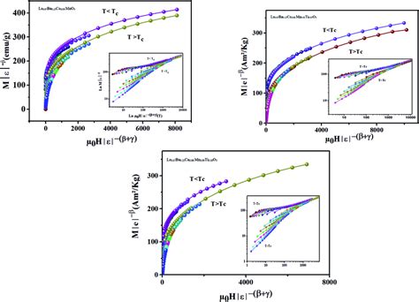 Scaling Plots Mε−βvs μ0hε−βγ Indicating Two Universal Curves