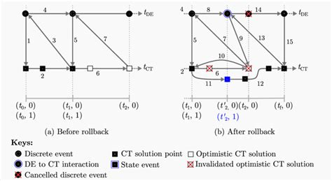 6 Ptolemy Ii Continuous Time And Discrete Event Synchronization