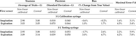 Performance Of The Calibrated Flow Sensor With Two 3 L Syringes Download Scientific Diagram