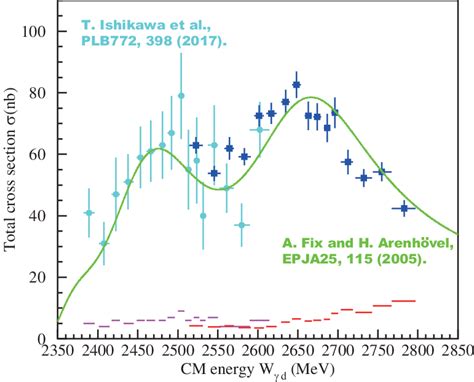 Total Cross Section σ As A Function Of The γd Center Of Mass Energy W