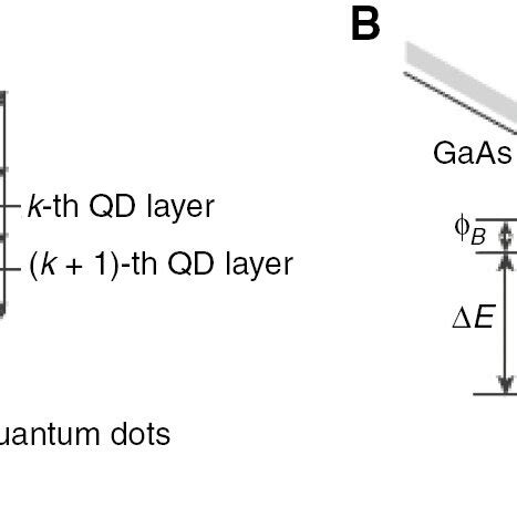 Schematic View Of A The Quantum Dot Structure And B The Conduction Download Scientific