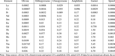 Mineralmelt Partition Coefficients Download Table