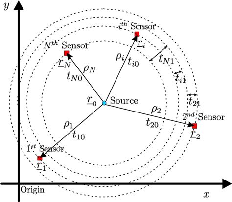 Figure 1 From Performance Comparison Of Localization Techniques For