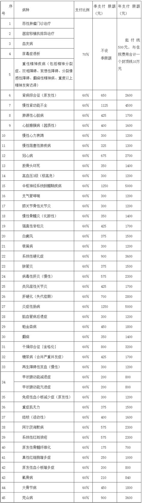 吕梁市城乡居民医保门诊慢性病病种支付标准（支付比例、支付限额）