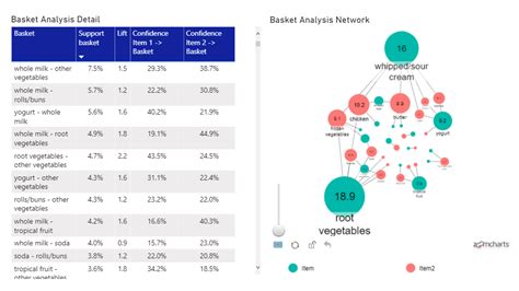 Power Bi Basket Analysis Full Tutorial Finance Bi