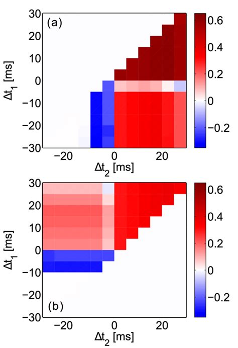 Extra Triplet Experiments Using The Suppression Stdp Model Can Be