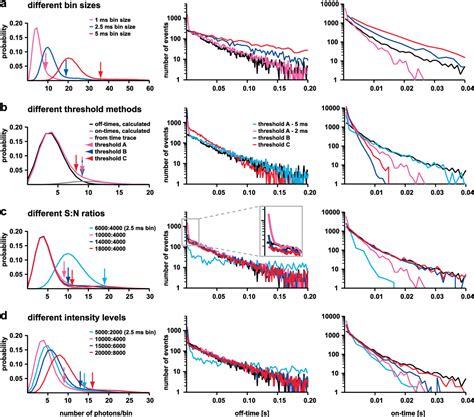 Figure 3 From Dynamic Disorder In Single Enzyme Experiments Facts And Artifacts Semantic Scholar