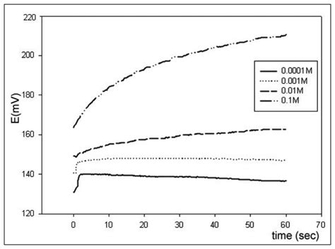Virtual Instrument For An Automated Potentiometric E Tongue Employing The Sia Technique