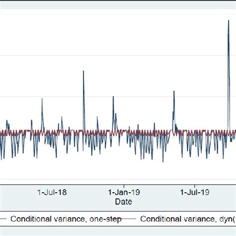 Lm Test For Autoregressive Conditional Heteroskedasticity Arch For