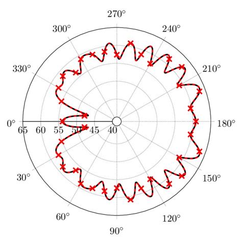 3 Comparison Of Spl Db Between An Analytical Solution And The