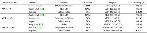 Table Iv From Ordinal Pattern A New Descriptor For Brain Connectivity Networks Semantic Scholar
