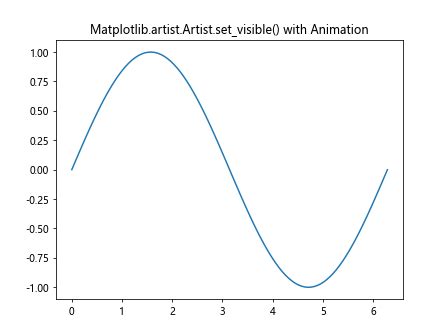 Mastering Matplotlib Artist Artist Set Visible In Python Matplotlib