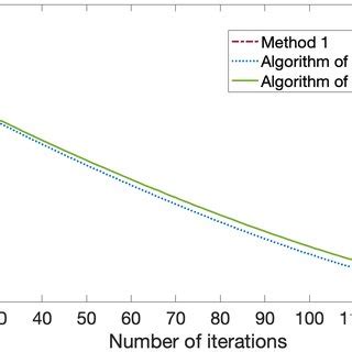 Graph Of Objective Function Values And Number Of Iterations For P