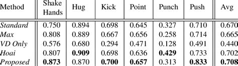 F Score On The Ut Interaction Dataset Download Table