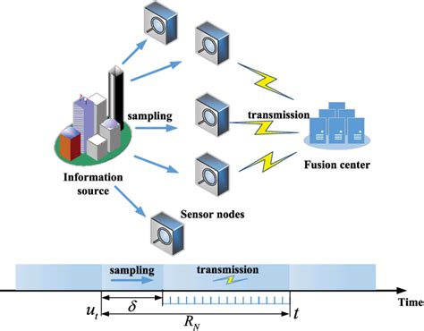 Figure 1 From Improving Timeliness Fidelity Tradeoff In Wireless Sensor Networks Waiting For