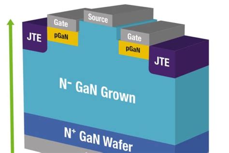 Worlds First 700v And 1200v Vertical Gan Devices In Production