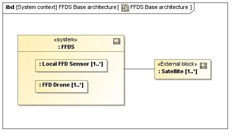 SYSMOD Zigzag Base Architecture FFDS Example Model Based Systems