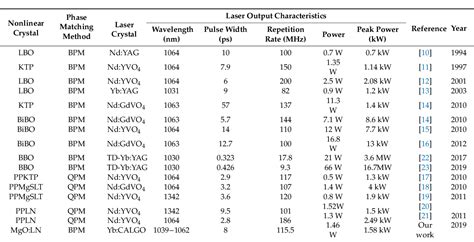 Table 1 From Wavelength Tunable Nonlinear Mirror Mode Locked Laser Based On Mgo Doped Lithium