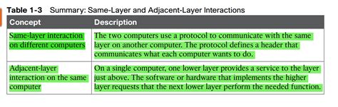 What Is The Meaning Of Same Layer Interaction And Adjacent Layer