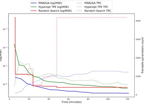 Optimization Of Physics Informed Neural Networks Pinn