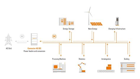 dc microgrids increasing resource efficiency