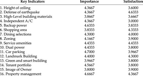 Importance And Satisfaction Scores Of Internal Key Indicators Download Scientific Diagram