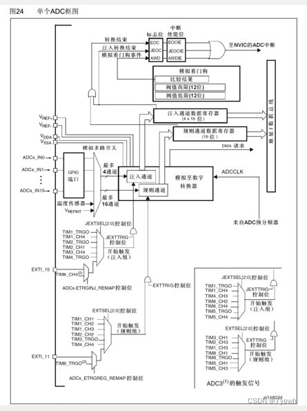 Stm32学习笔记（七） Adc详解stm32 Adc校准 Csdn博客